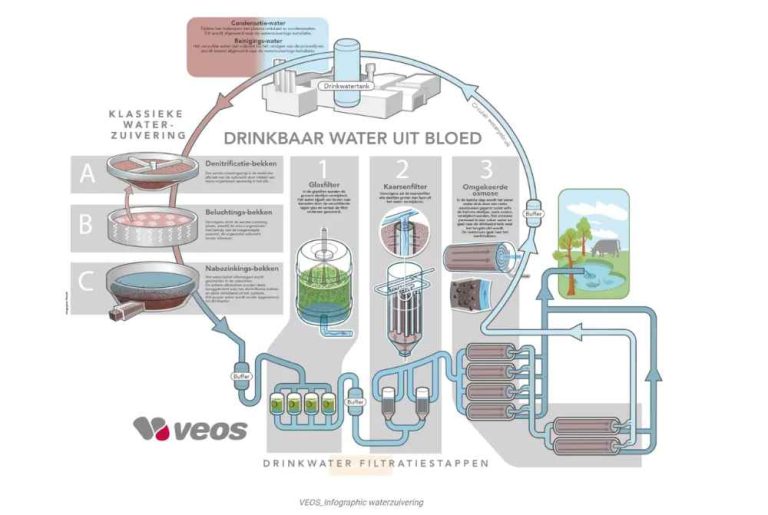 Company Develops Technology to Distil Pig Blood into Drinkable Water